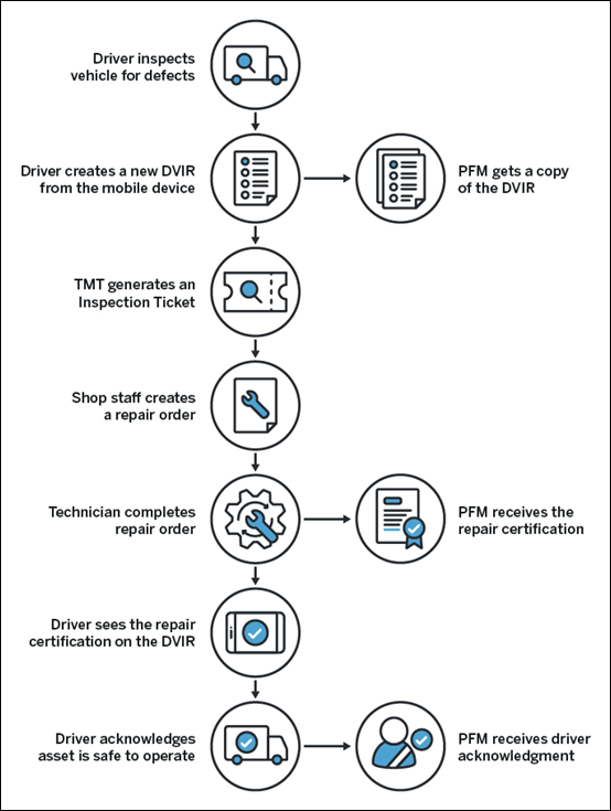 Trimble ELD DVIR overview :: Trimble ELD DVIR